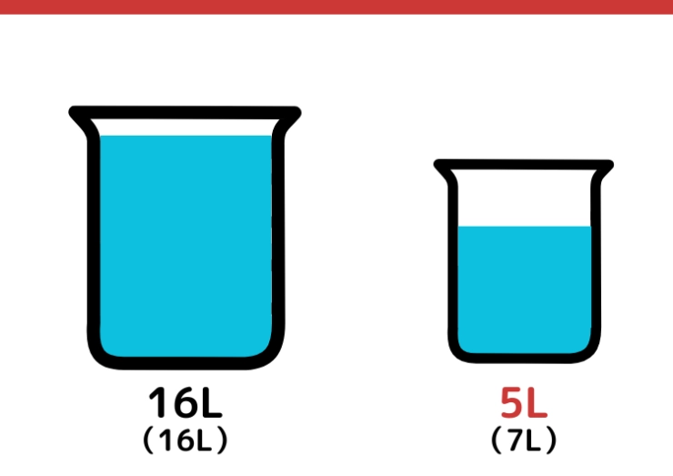 【クイズ】あの有名企業も入社問題にしている！？「16Lと7Lの容器で5L」をはかるには？ (3ページ) | ファッションメディア - andGIRL [アンドガール]